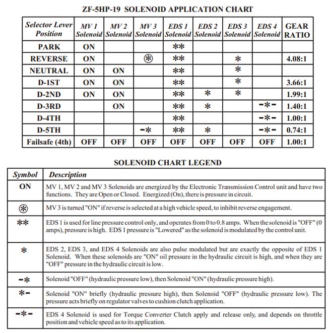 01V, 01L (ZF 5HP19, 5HP19FLA)